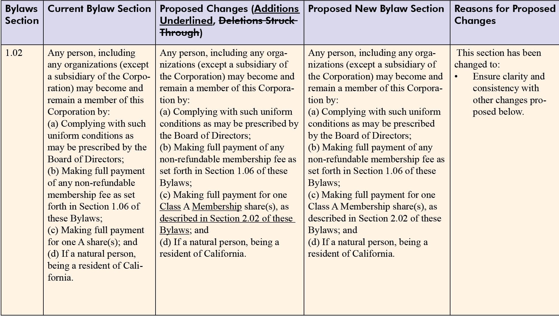Additional Change Proposed to Bylaws · North Coast Co-op